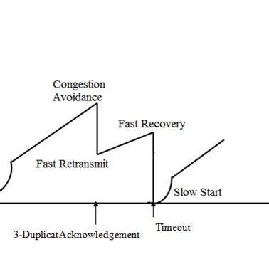 TCP Congestion Control Algorithm Download Scientific Diagram