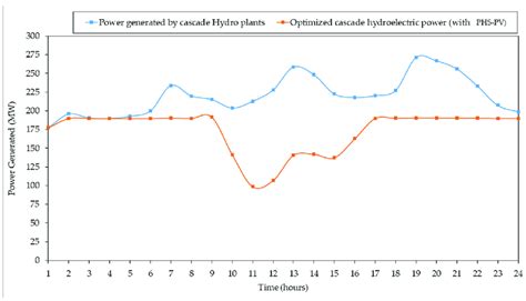 Optimized Cascade Hydropower Output Download Scientific Diagram