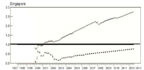 Recursive Standardized Trace Statistic Of Sinapore Download