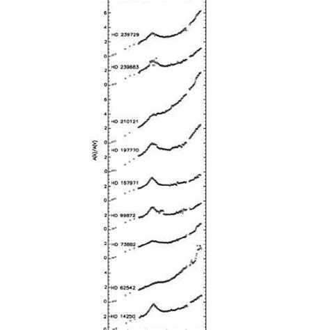 Extinction Curves Based On The Spectral Pairs In Figure 1 Download Scientific Diagram