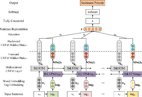 figure 3 from sentiment commonsense induced sequential neural networks