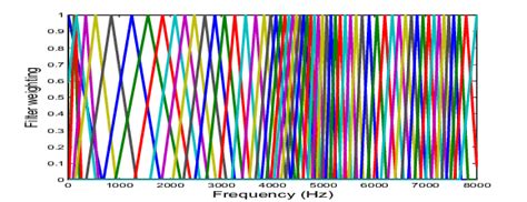 Non Uniform Sub Band Filters With Non Uniform Bandwidth Download