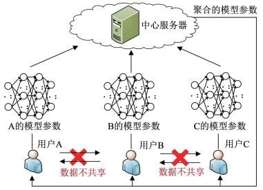 面向数据安全共享的联邦学习研究综述 安全内参 决策者的网络安全知识库