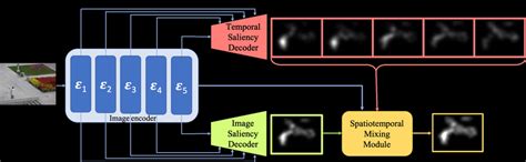 Overview Of The Proposed Architecture We Encode Image Features Into