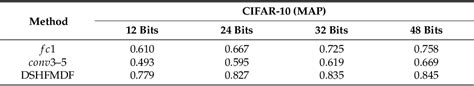 Table 4 From Deep Supervised Hashing By Fusing Multiscale Deep Features