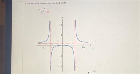 consider the following function and graph y x2−36x2