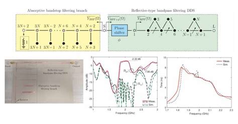 Rf Input Quasi Reflectionless Filtering Dispersive Delay Structures
