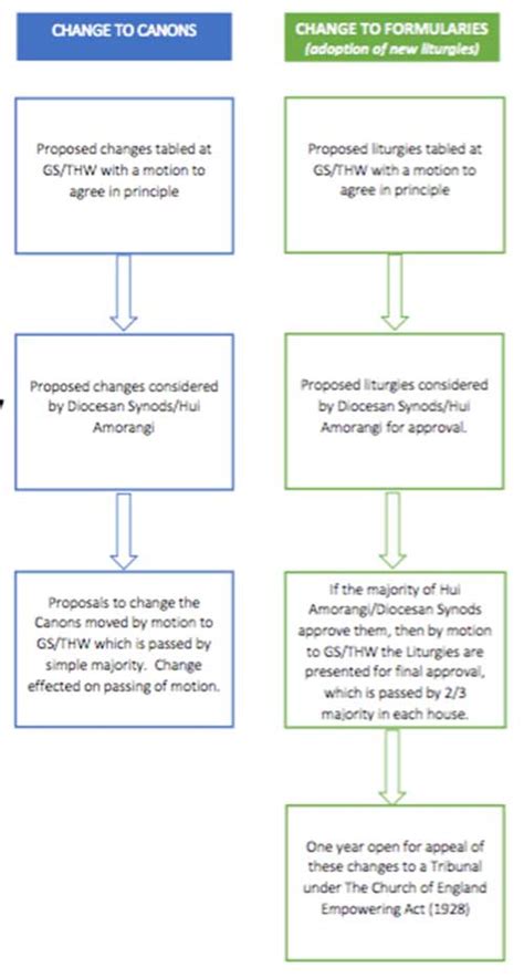 Blessing Same Sex Couples A Way Forward Liturgy