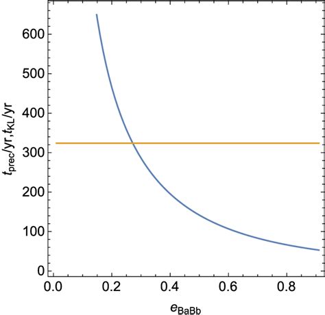 Disc Nodal Precession Timescale Blue And Kl Timescale Orange As A