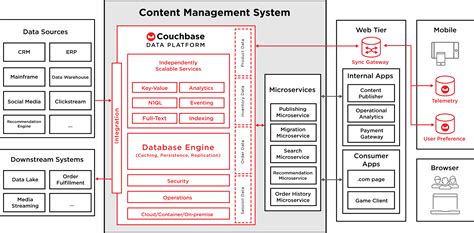 NoSQL Database For Gaming Applications Couchbase