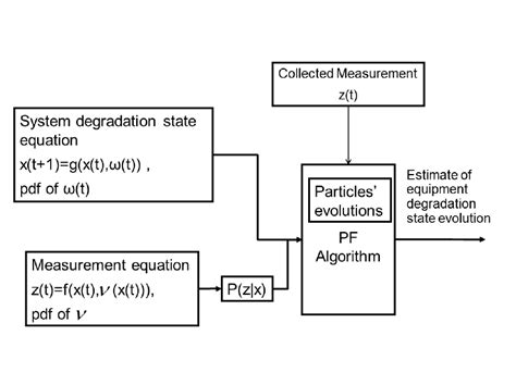 Information Flowchart For A Pf Algorithm Download Scientific Diagram