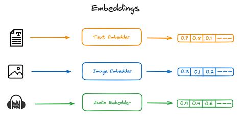Vector Embeddings In Rag Applications Ml Articles Weights And Biases