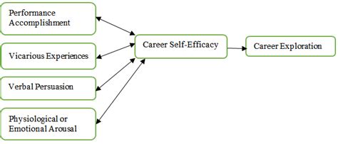 Conceptual Framework On The Influence Of The Sources Of Self Efficacy