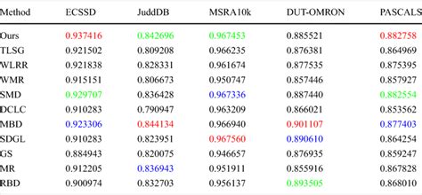 AUC Of Different Methods On Five Datasets The Three Best Scores Are Download Scientific Diagram