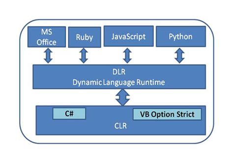 tìm hiểu về dynamic programming và dynamic language runtime dlr