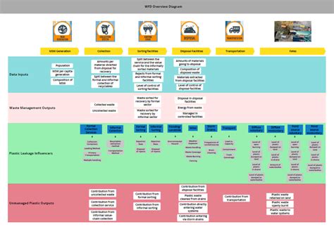 The Method Of The Wfd Waste Flow Diagram
