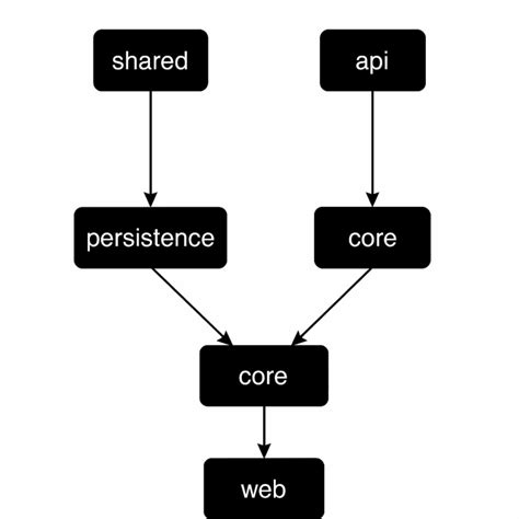 Multimodule Spring Boot Projects With Maven Gradle Best Practices Java Code Geeks