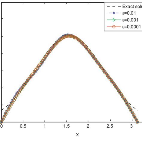Comparison Between The Exact Solution And Its Computed Approximations