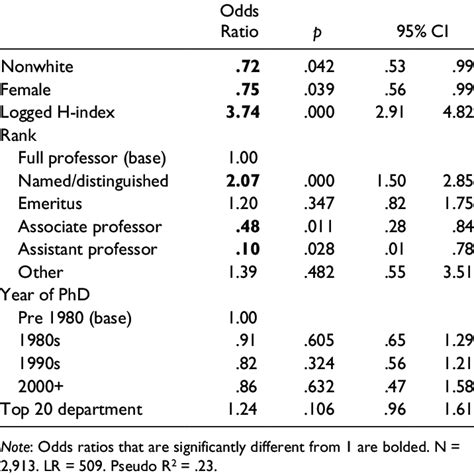 Logistic Regression Download Table