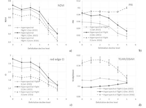 Response Of The Ndvi A Pri B Red Edge Ci C And Tcari Osavi D Download Scientific