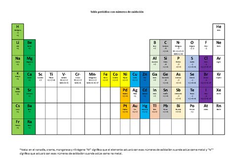Tabla Oxidacion Drfgerwgdf Tabla Periódica Con Números De Oxidación