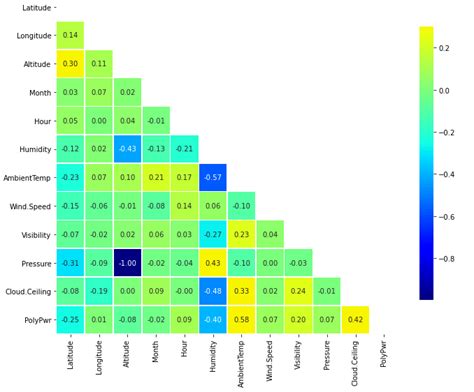 Predicting Solar Power Output Using Machine Learning Techniques Towards Data Science