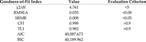 Standard Values Of The Sem Goodness Of Fit Index Download Scientific Diagram