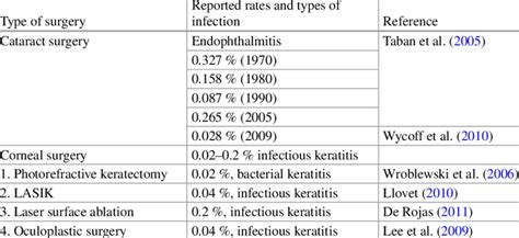 Various Types And Rates Of Post Operative Infections Associated With