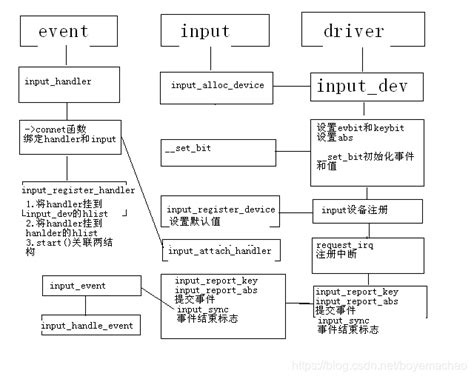 Linux内核中input子系统框图 Csdn博客