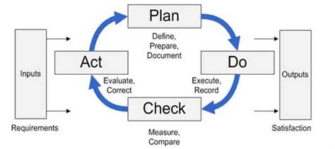 ISO 9001 PDCA Cycle