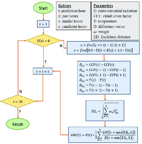 Flowchart Of The Proposed Similar Hour Based Forecasting Algorithm For