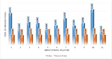 Figure 11 From An Efficient Generation And Security Analysis Of Substitution Box Using
