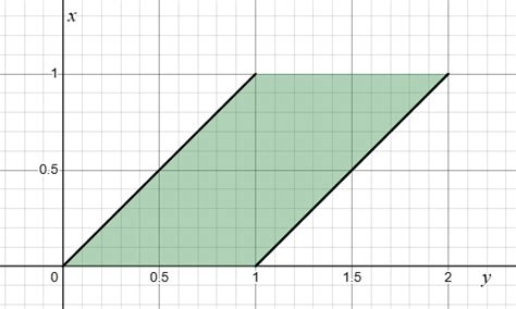 Calculus Sum Of Two Uniform Random Variable How To Find Integration Limits Mathematics Stack