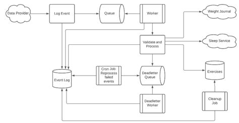 Replacing An Existing Backend Service A Retrospective By Alex Oxrud Ww Tech Blog Medium