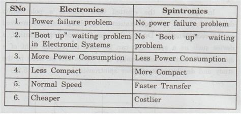 Spintronics Devices And Applications Nano Devices