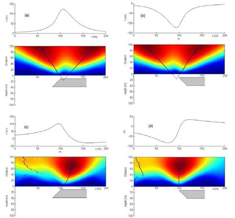 The Modulus Of Cwt Coefficients At Different Dilations 1 100 And