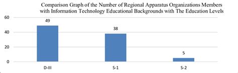 comparison graph of the number of regional apparatus organizations