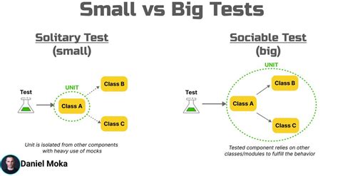 Clean Code Tip Write Big Unit Tests There Are Two Kinds Of Unit Tests