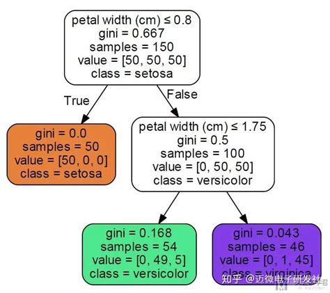 机器学习算法之决策树模型 Decision Tree Model 原理讲解及Python实现 知乎