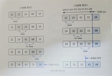 버블 정렬bubble Sort