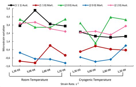 Microstrain Variation In 111 200 And 220 Austenite Planes And Download Scientific