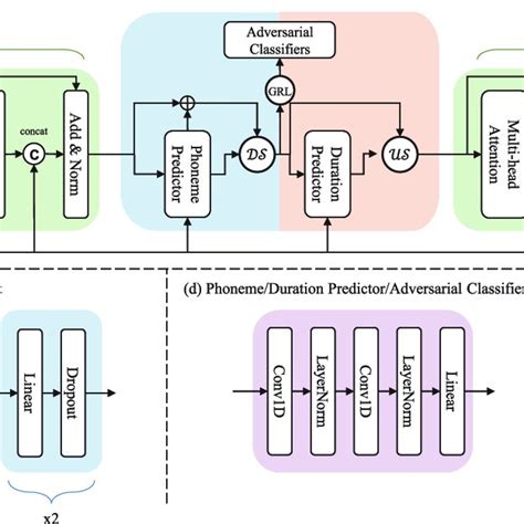 A Architecture Overview The Green Area Refers To The Content Encoder