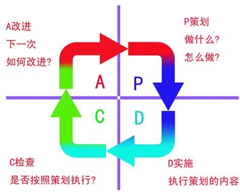 PDCA 图片 原创 六西格玛品质网