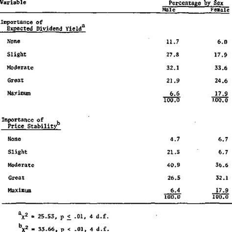 Sex And The Importance Of Expected Dividend Yield And Price Stabiliq