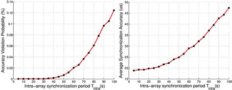 Intra Array Synchronization Metrics Under Different Intra Array