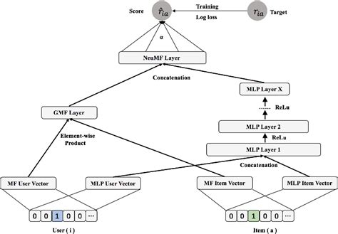 Figure From A Joint Neural Model For User Behavior Prediction On Social Networking Platforms