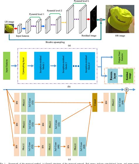Figure 1 From Deep Inception Residual Laplacian Pyramid Networks For