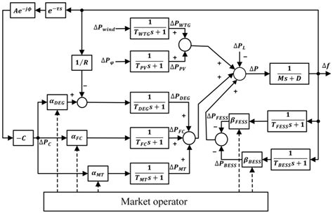 Energies Free Full Text Robust Fractional Order Proportional