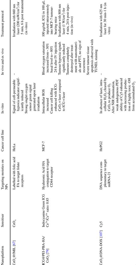 Summary Of Nanoceria Based Nanoplatform Engineered To Sensitise Tumour Download Scientific