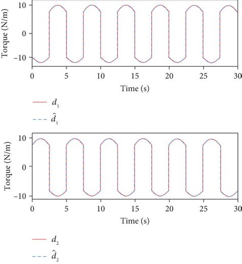 Observation Results Of The Disturbance Observer Download Scientific Diagram